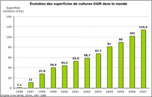 OGM : limites, risques et dangers - Dangers Alimentaires
